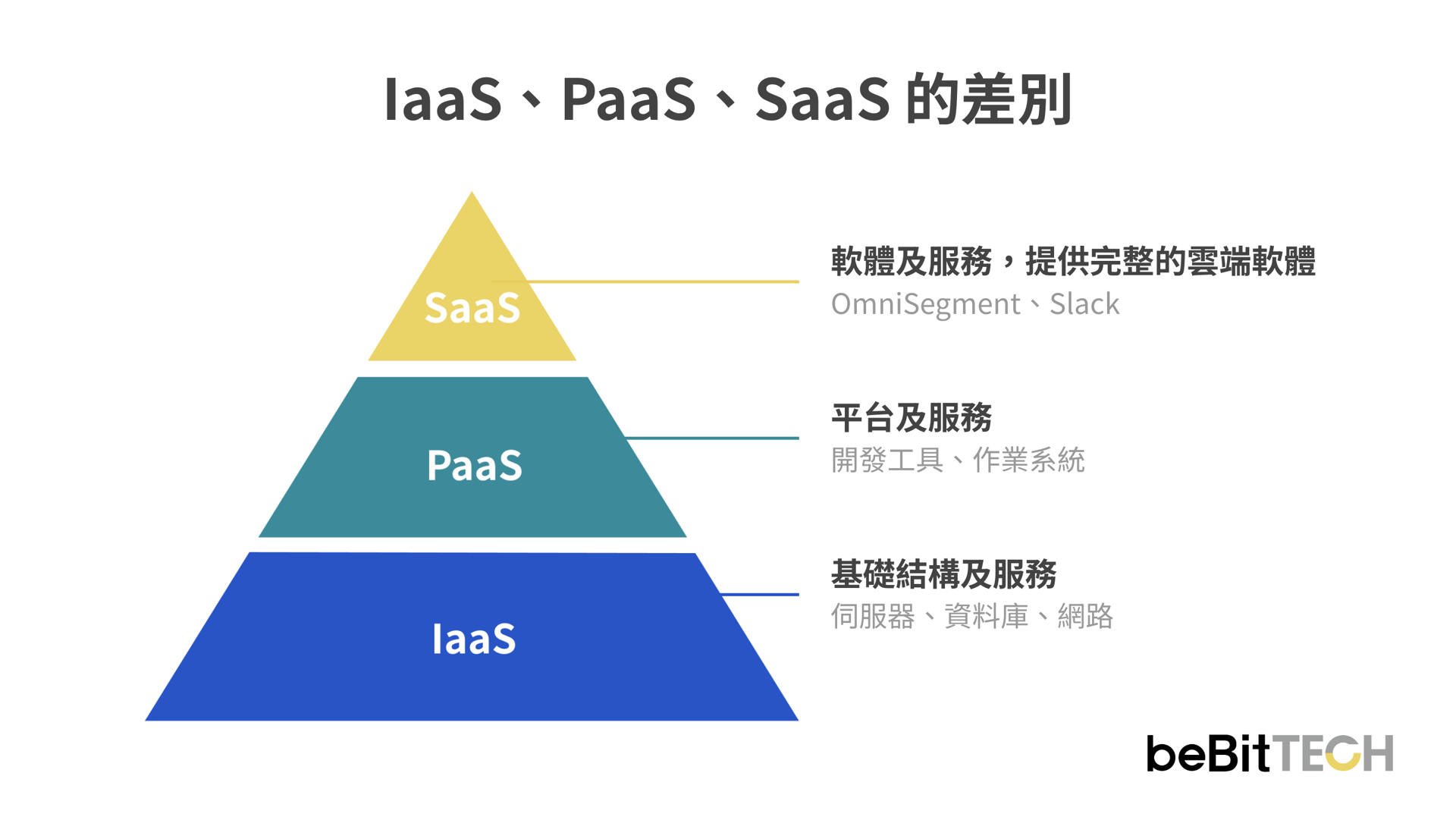 SaaS 是什麼？一文搞懂 SaaS、PaaS、IaaS 差異與熱門應用推薦！